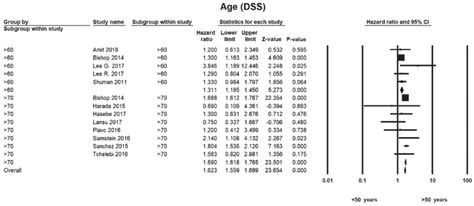 Forest Plots For Advanced Age DSS Disease Specific Survival CI Download Scientific Diagram
