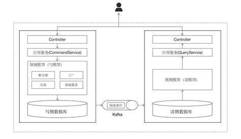 产品代码都给你看了，可别再说不会ddd（十）：cqrs 码如云文档中心