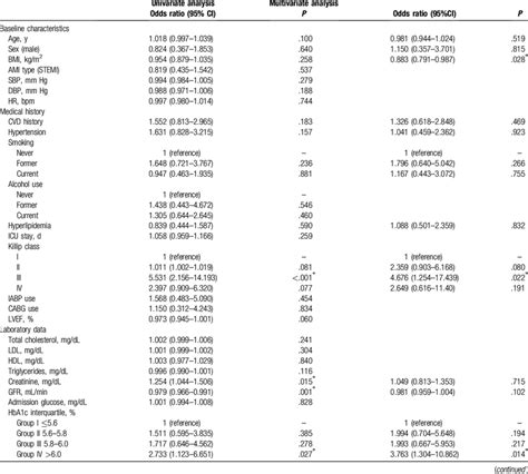 logistic regression analysis of predictors of maces download table