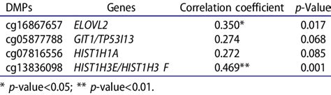 Correlation Between Dna Methylation Levels At Each Validated Dmp And