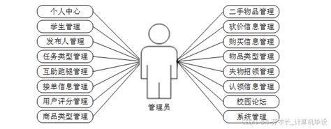 计算机毕业设计ssm基于java的校园互助管理信息系统的设计与实现 基于ssm框架的校园互助服务平台的设计与开发 Java技术驱动的校园互助