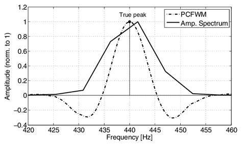 Amplitude Spectrum Solid Line And ¯ X M0 F Dashed Line Of X T