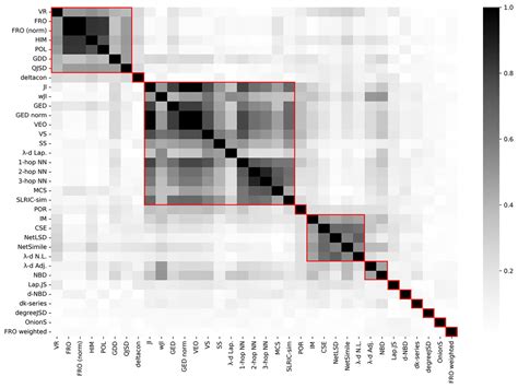 Models Of Similarity In Complex Networks Peerj