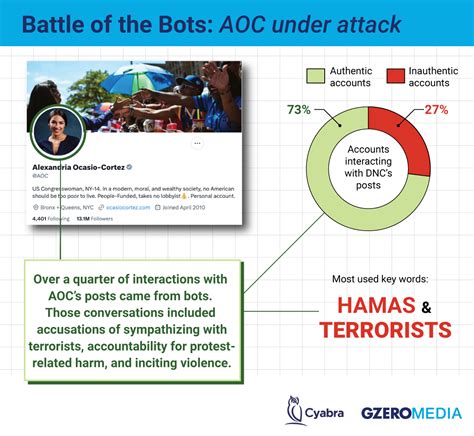 Battle Of The Bots Aoc Under Attack Gzero Media
