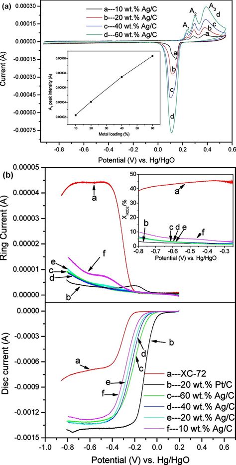 A Cyclic Voltammetry Of Four Ag C Catalysts With Different Metal