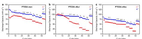 Rate Capability Tests For A Ptcda Men B Ptcda Nbut And C