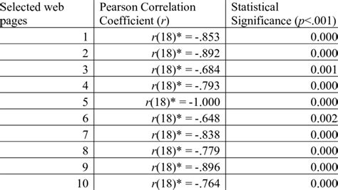 Pearson Product Correlations Download Table