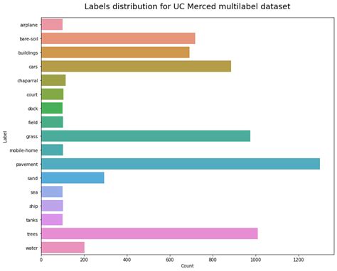 Multi Label Datasests Statistics AiTLAS Documentation