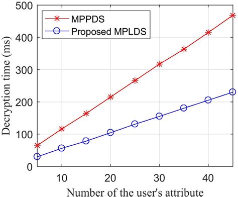 the decryption time in the access policy based on cp abe download