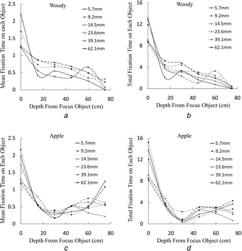 Effects Of Depth From Focus Object On Fixation Time A Mean Fixation