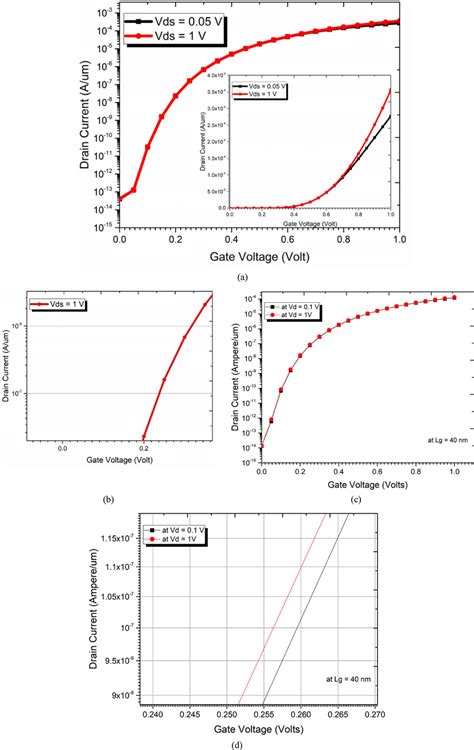 A Graph Extraction At Linear And Saturation Regions B Calculation Of