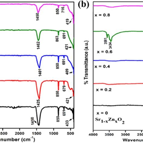 Xps Spectra A Survey Scan B Ba 3d C Zn 2p And D O 1s Of Ba 04 Download Scientific