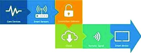 IoT Applications Internet Of Things Examples In Real World Download Scientific Diagram