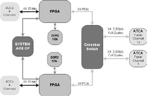 FPGA Architecture Block Diagram Download Scientific Diagram