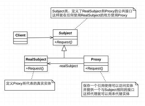 Java设计模式新解之代理模式java 代理模式的缺点 Csdn博客