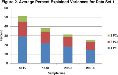 Figure 2 From Multilevel Principal Component Regression Model For High