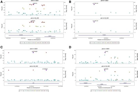 Stacked Regional Association Plot A Celsr2 Located On Chromosome 1 Download Scientific