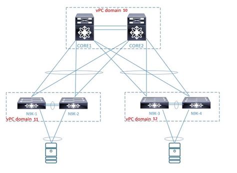 Nexus VPC Extension Facing STP Loop Cisco Community