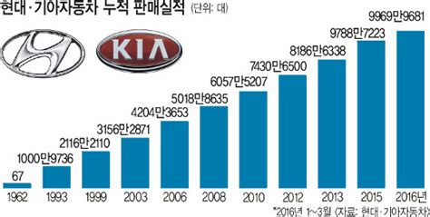 현대기아차 누적판매 1억대 돌파 국민일보