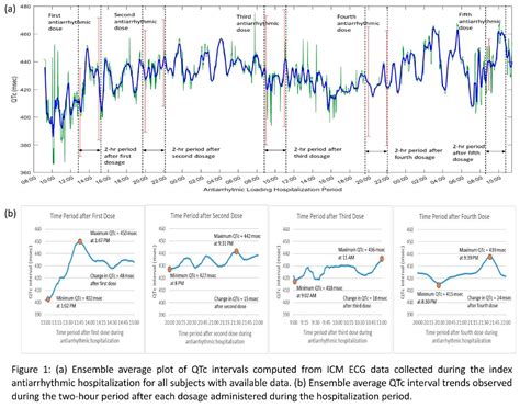 MP DYNAMIC QT INTERVAL TRENDS OBSERVED BY CONTINUOUS QT INTERVAL MONITORING USING
