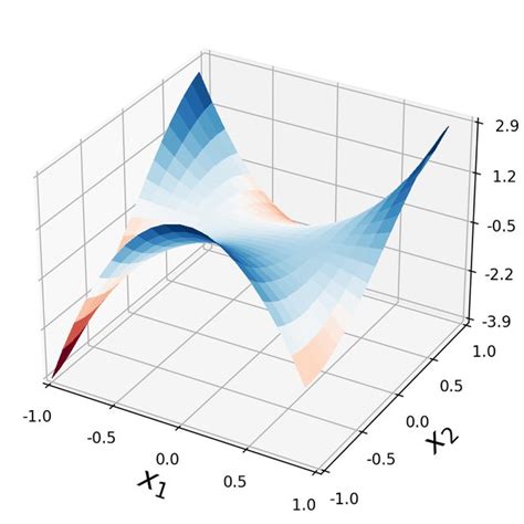 Visualization Of A 2d Perturbing Function Download Scientific Diagram