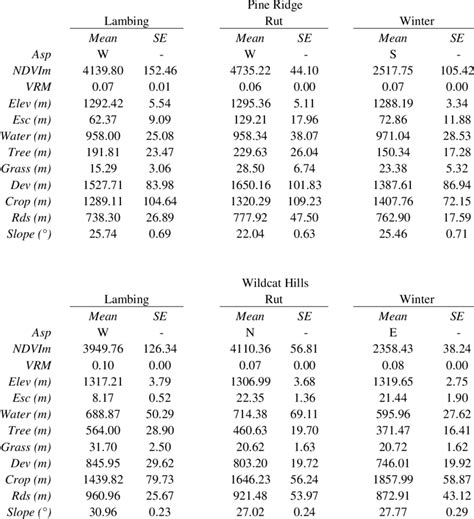 Mean And Standard Error Of Resource Variables At Used Locations Of