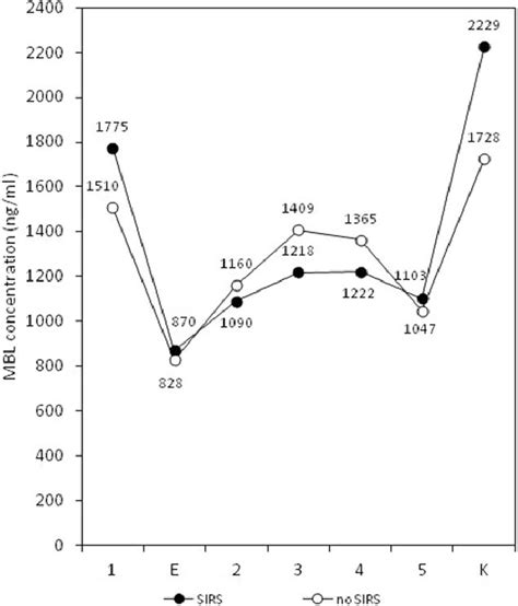Serum Mannose Binding Lectin Mbl Levels Alterations During And After