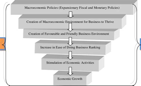 Proposed Conceptual Framework For Entrepreneurial Determinants And Ease Download Scientific