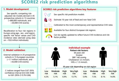 Score2 Risk Prediction Algorithms Newmodels To Estimate 10 Year Risk Of Cardiovascular Disease
