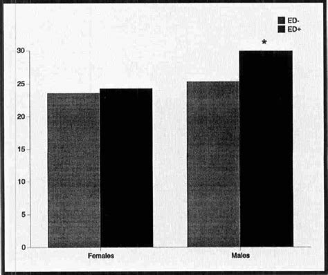 Mean Body Mass Index Bmi By Gender And Diagnosis Eatingdisordered