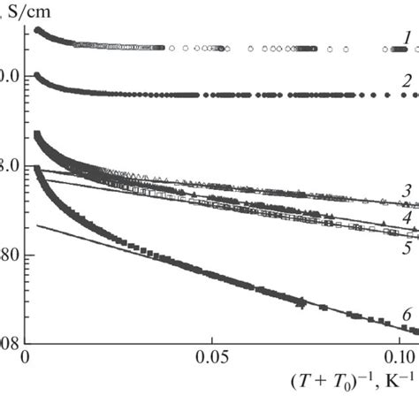 Electrical Conductivity σ Of Carbon Materials At Room Temperature And