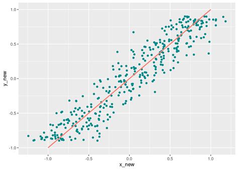 Chapter 9 Regression Exploring Data Science With R And The Tidyverse