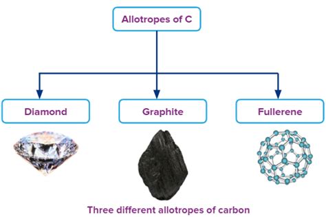 Atomic And Physical Properties Of Group 14 Elements Introduction Electronic Configuration