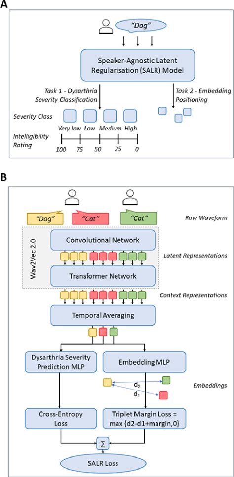 Figure 1 From Speaker Independent Dysarthria Severity Classification Using Self Supervised
