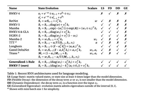 Rwkv 7 Advancing Recurrent Neural Networks For Efficient Sequence