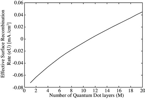 Effective Surface Recombination Rate Versus Number Of Quantum Dot
