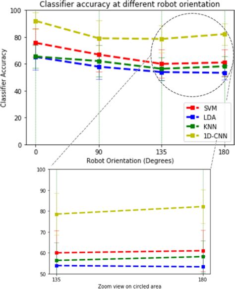 classifier accuracy for different tasks robot s orientation