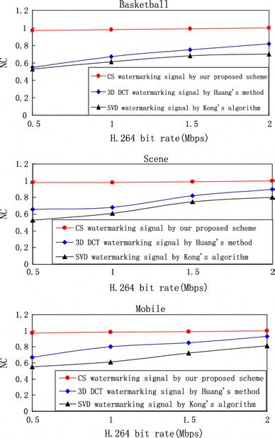 nc based robustness comparison under different h 264 bit rates