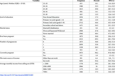 Socio Demographic Characteristics Among Female Sex Workers In