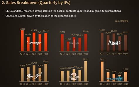 Ncsoft Q4 Revenues Increase Thanks To Guild Wars 2