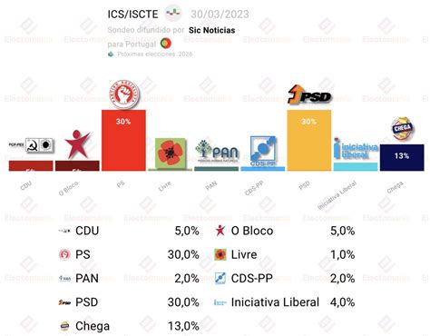 EM Electomania Es On Twitter Portugal ICS Abril Empate PS