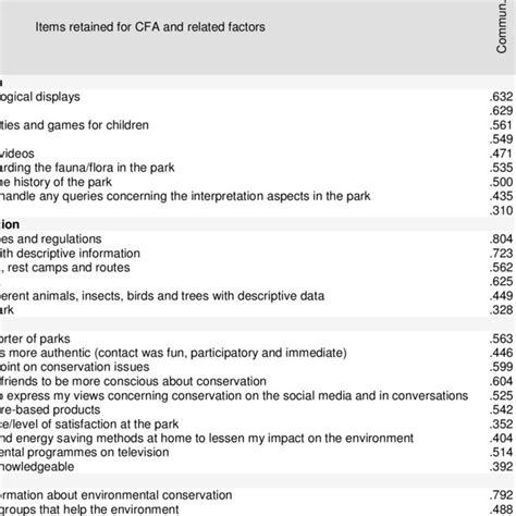 Results From The Efa To Test Construct Validity And Reliability