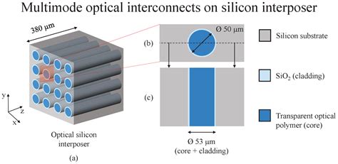 Multimode Optical Interconnects On Silicon Interposer Enable