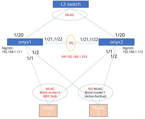 NVIDIA Mellanox 交换机 Onyx 配置 L2 MLAG基础案例 mellanox交换机配置 CSDN博客