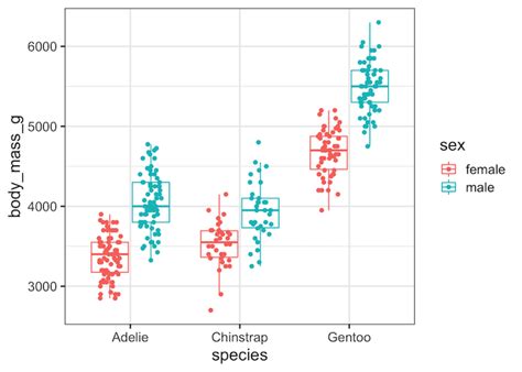 How To Make Grouped Boxplots With Ggplot2 Python And R Tips Images Bilarasa