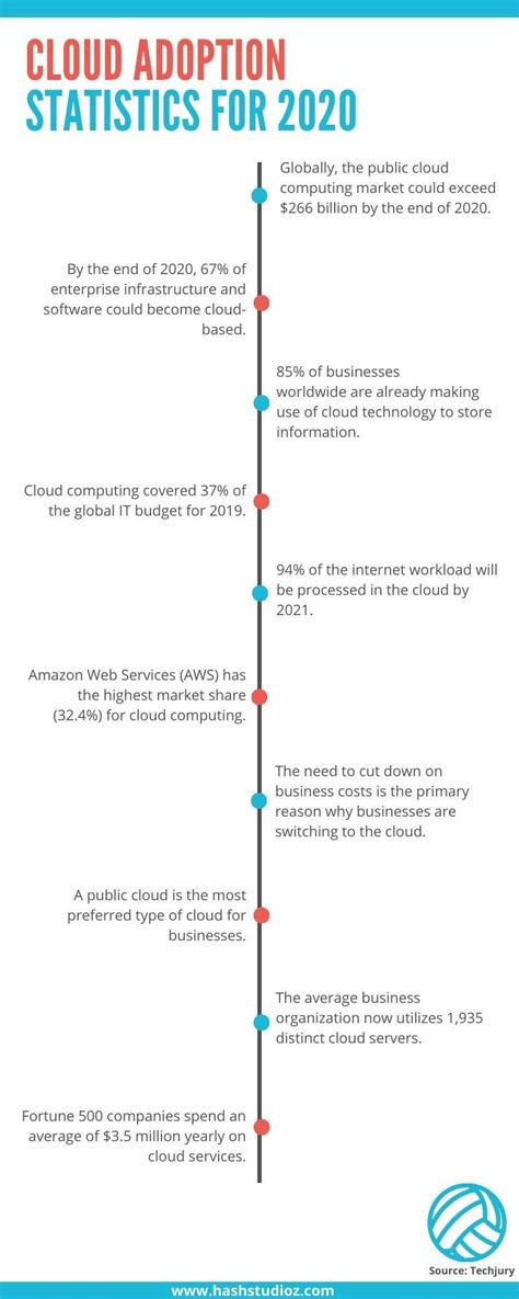 Cloud Adoption Statistics For 2020 Rcloud