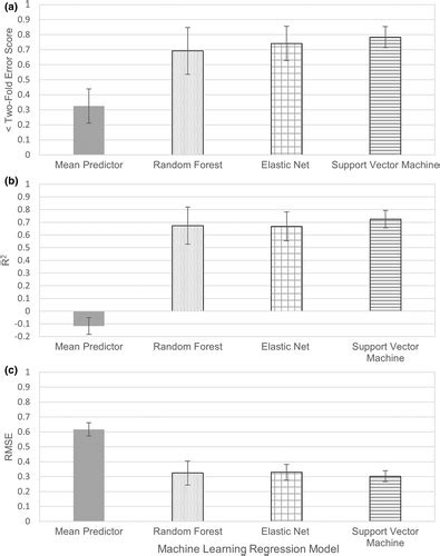 evaluating the performance of machine‐learning regression models for