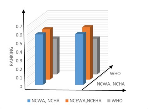 Comparison Of Neutrosophic Cubic Aggregation Operators With Who Download Scientific Diagram