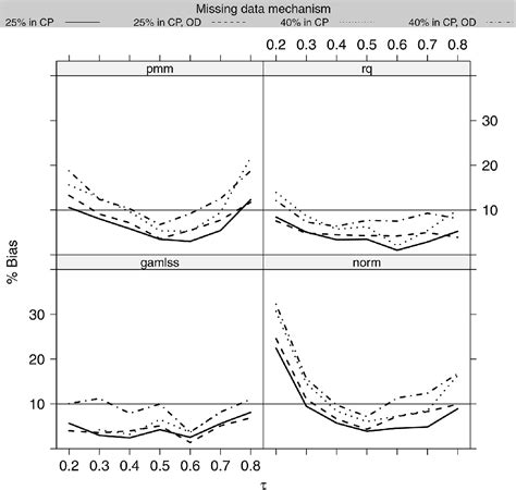 figure 1 from quantile regression based multiple imputation of missing