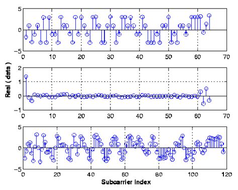 The Processed Signals Of One Symbol Dwt Ofdm System Using Bior55 In